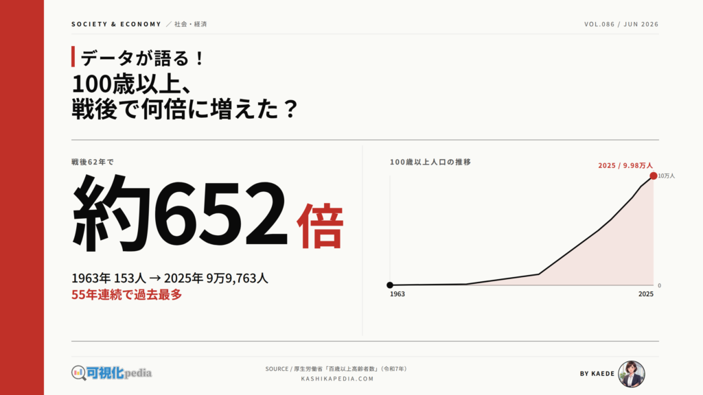 日本の100歳以上人口、戦後の推移を図解で解説【2026年】 | 可視化pedia